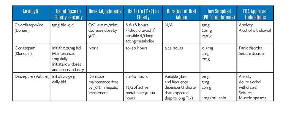 Use of Anxiolytics in LTC - HealthDirect